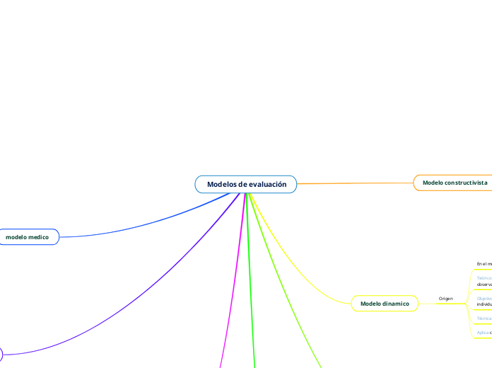 Modelos de evaluación - Mind Map